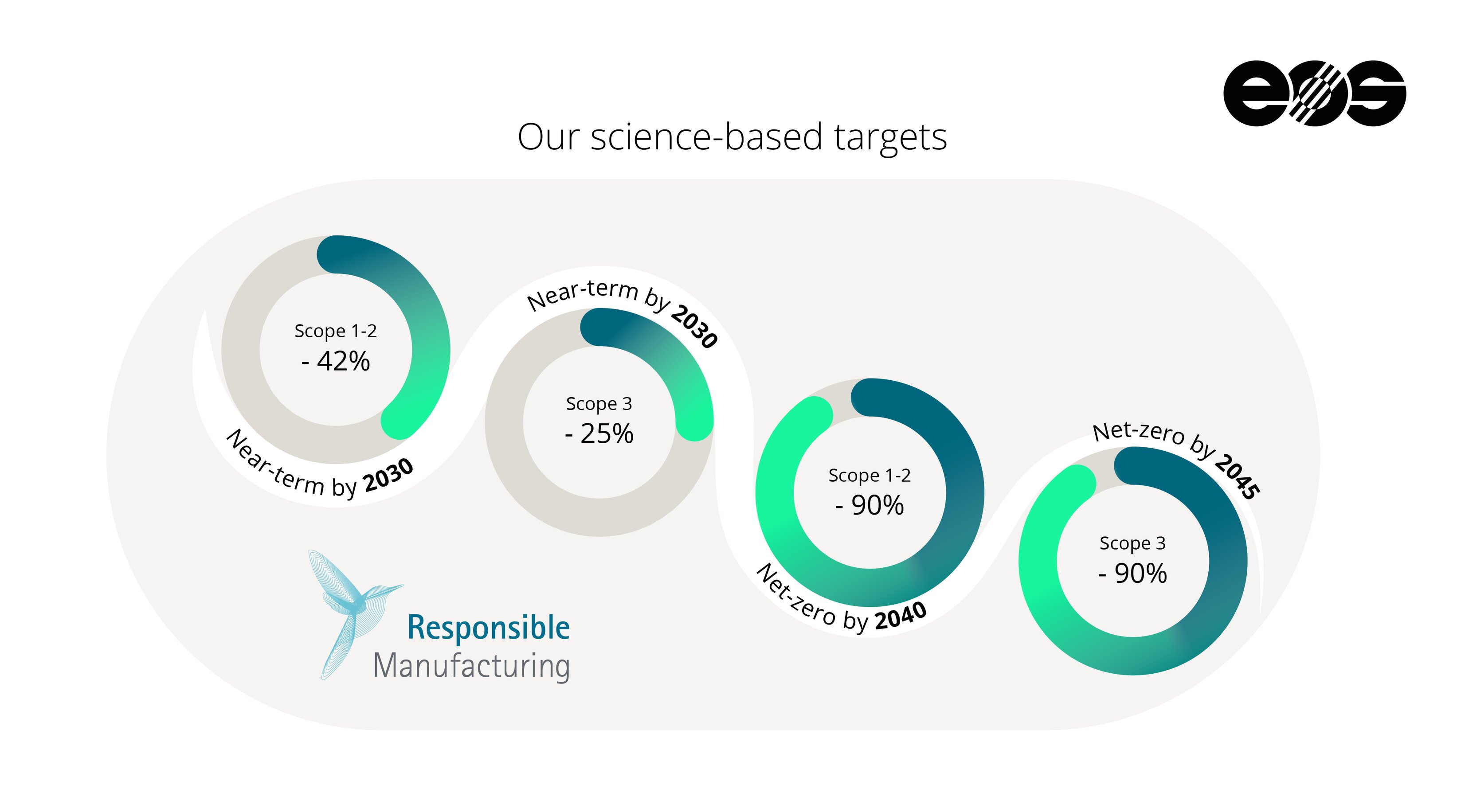 Environmental Initiatives at EOS | EOS GmbH