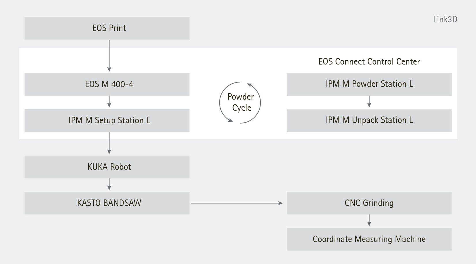 Additive manufacturing production optimization service | EOS GmbH