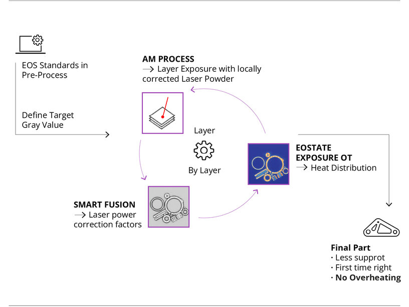 Smart Fusion – Feedback Loop Control for Homogeneous Microstructures ...