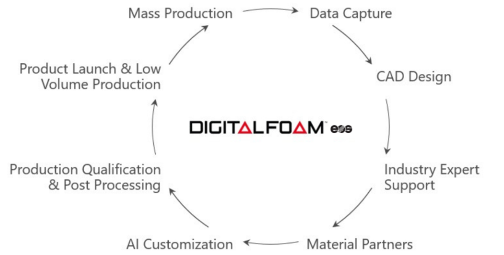 Digital Foam – 3D Printing with Foams | EOS GmbH